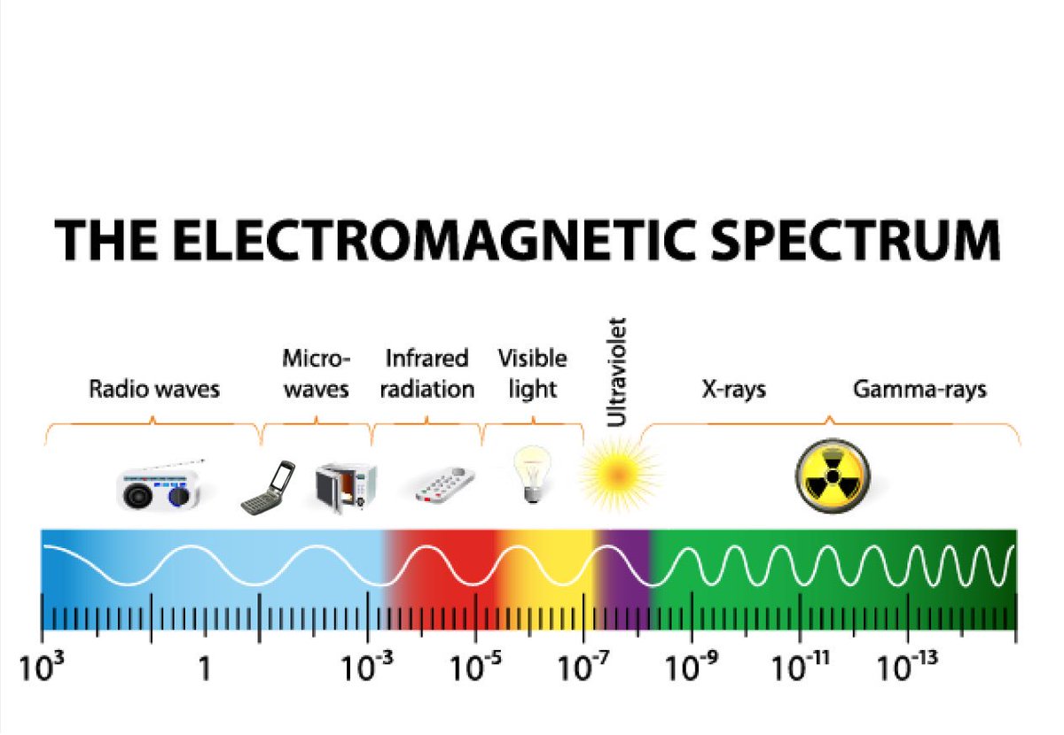 electromagnetic spectrum | Law-In-Action
