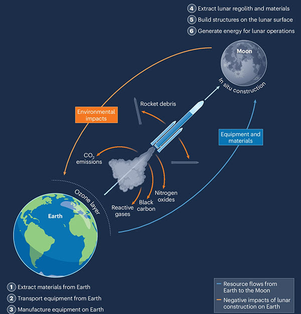 Building on the Moon: the Environmental Impact | Law-In-Action